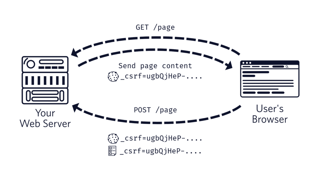 How to Implement CSRF Tokens in Express :: Node JS - Rahul Bhutani Blog